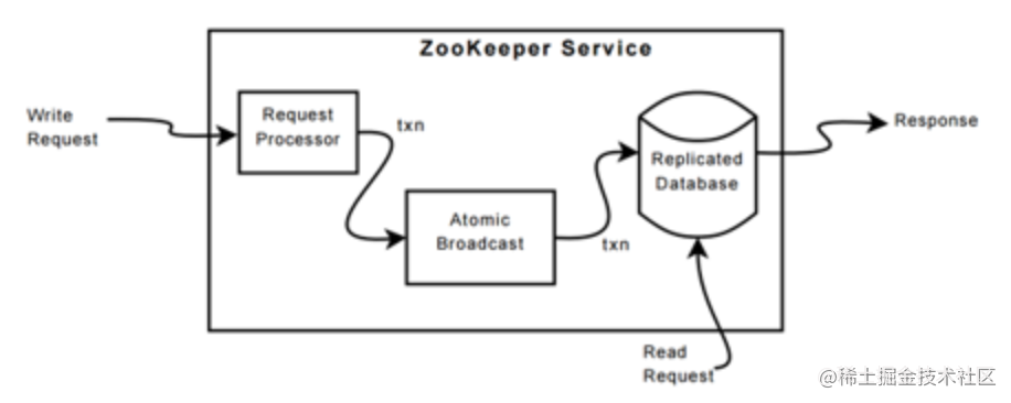 Use a flow chart to understand the ZAB protocol in ZooKeeper - Moment For Technology
