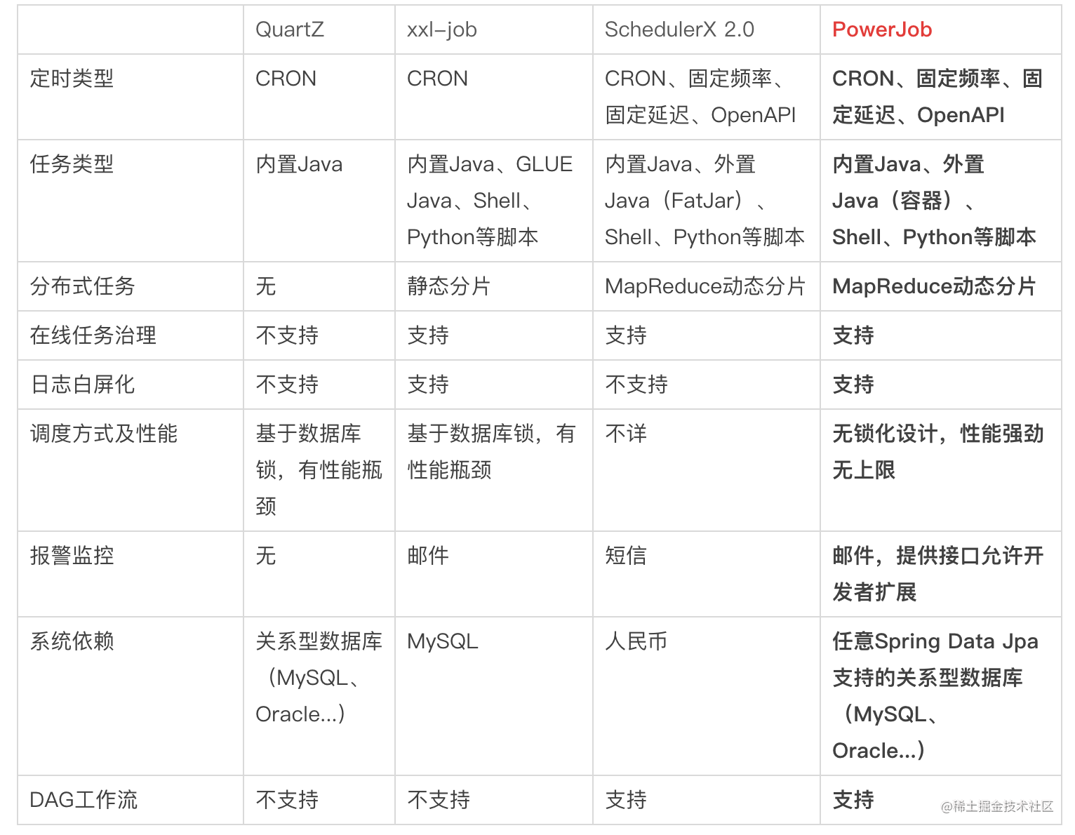 PowerJob: a powerful and open source distributed scheduling and computing framework - Moment For ...
