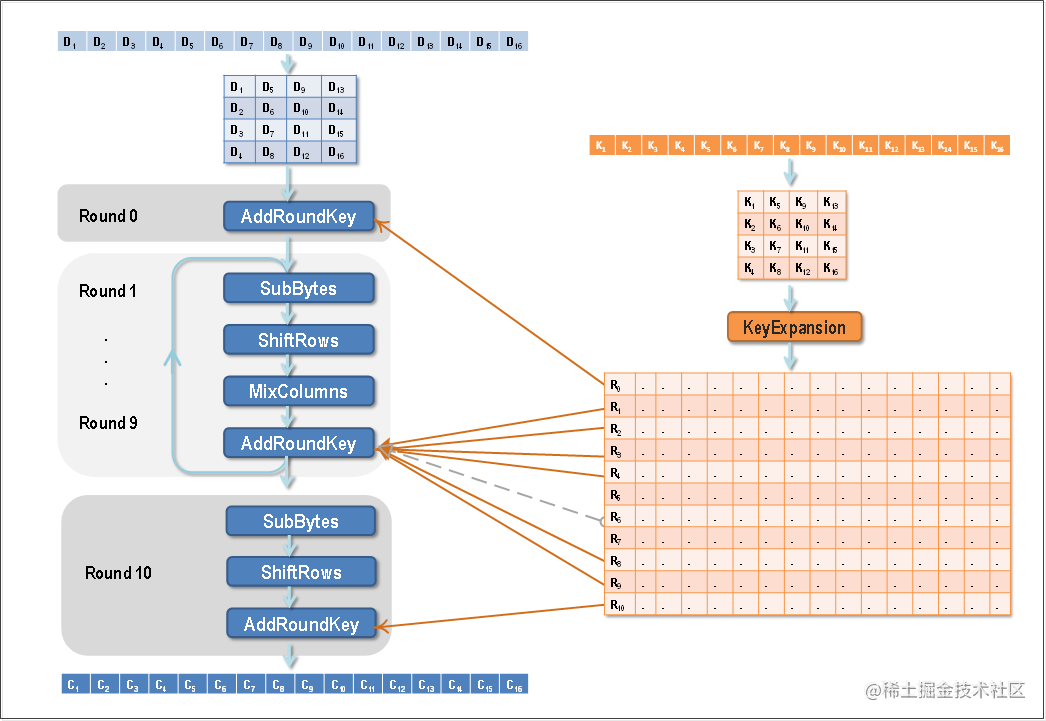 AES算法基本原理 - 掘金