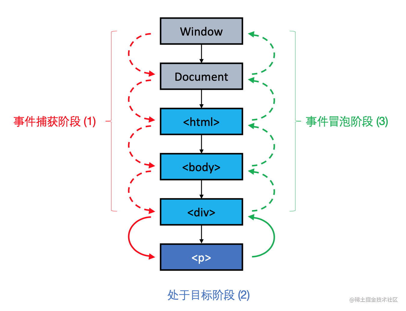 Learn more about the React: event mechanism - Moment For Technology