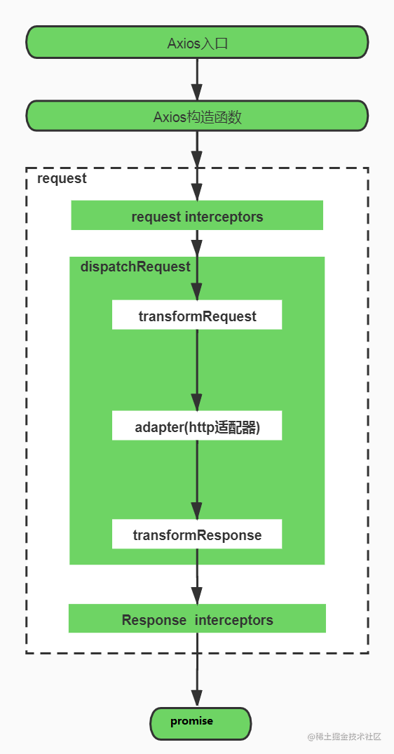 Axios基本原理深度解析 - 掘金