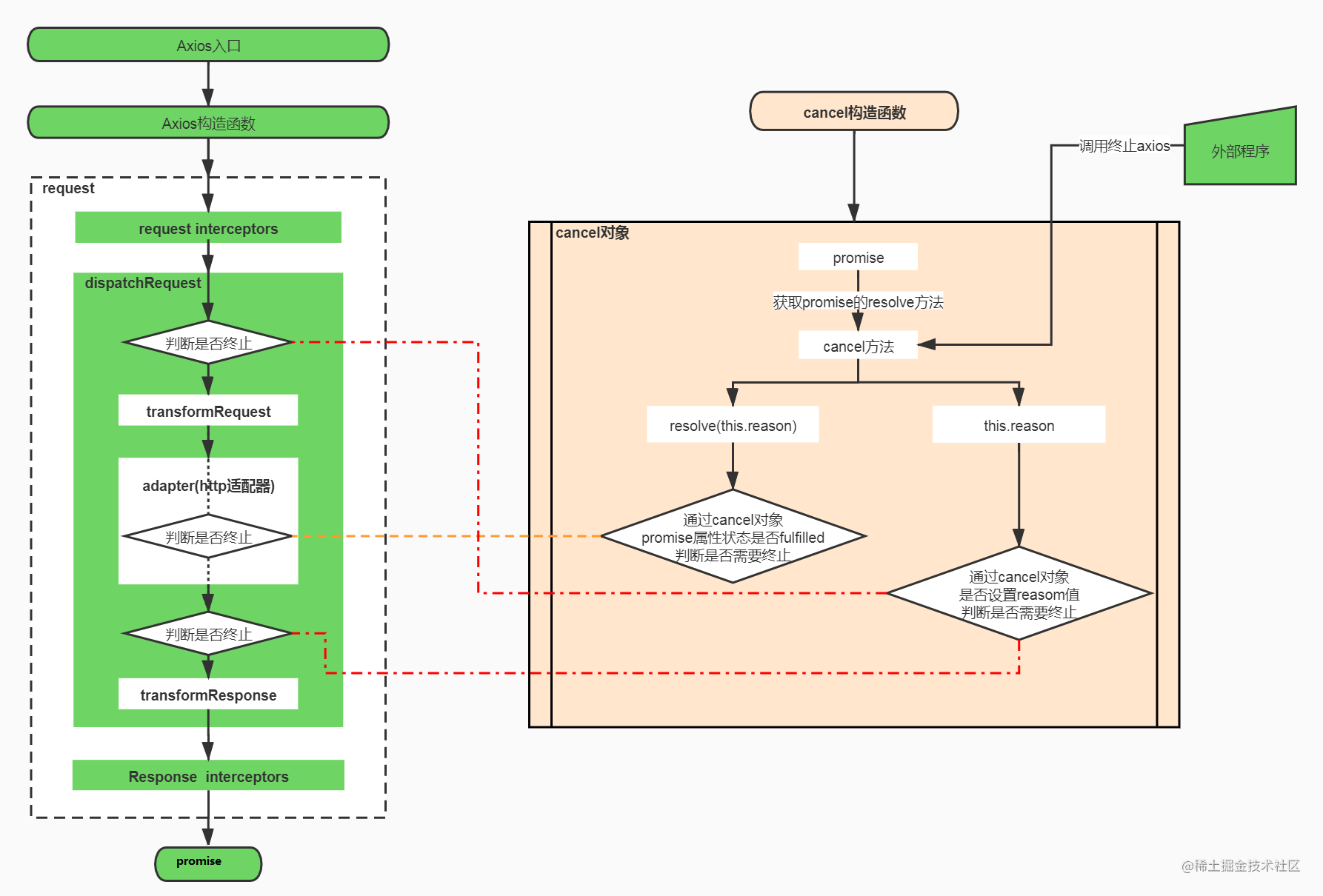 Axios基本原理深度解析 - 掘金