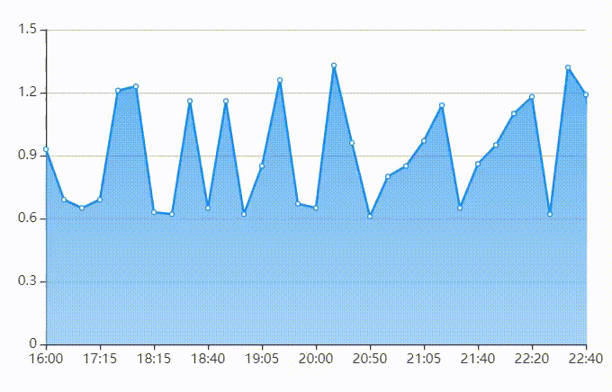 How do I move the ECharts chart to the left? - Moment For Technology