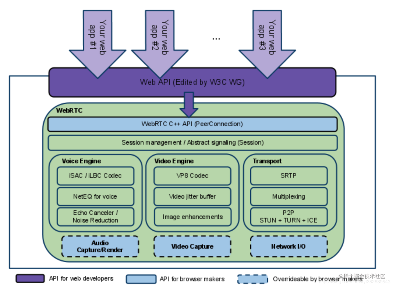 WebRTC源码研究（1）WebRTC架构 - 掘金