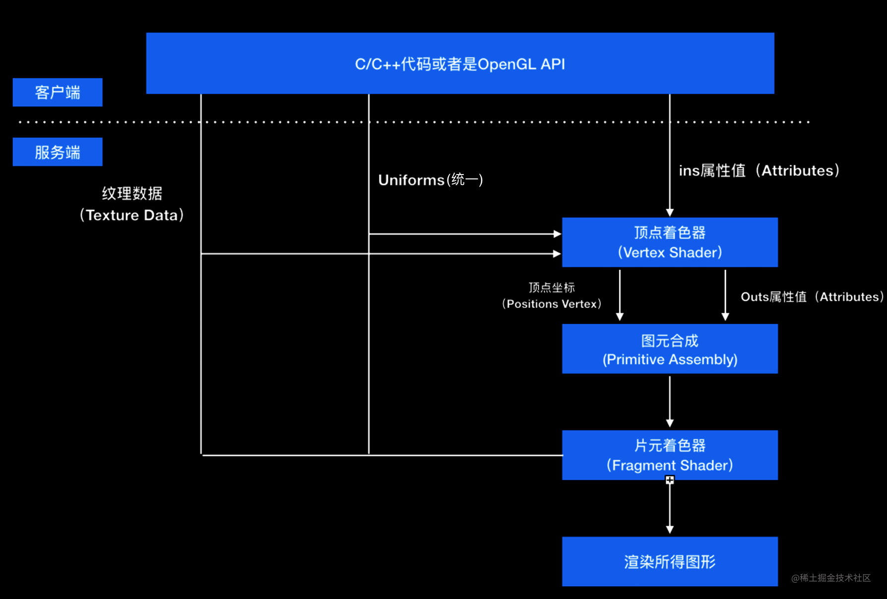 OpenGL 渲染架构 - 掘金