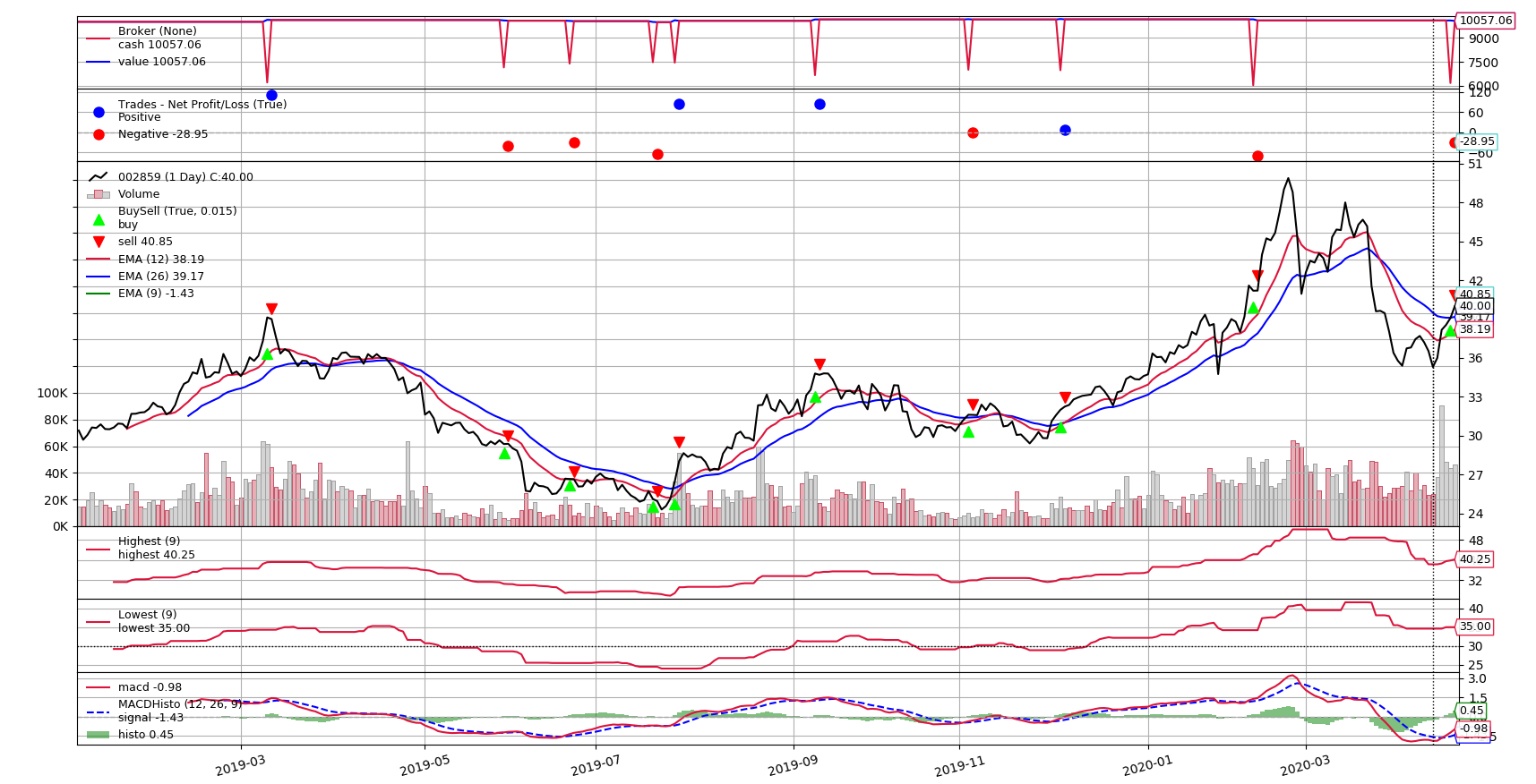 Python 量化投资实战教程(4) —KDJ 策略今天我们来使用backtrader试试另一个量化投资策略：KDJ策略 - 掘金