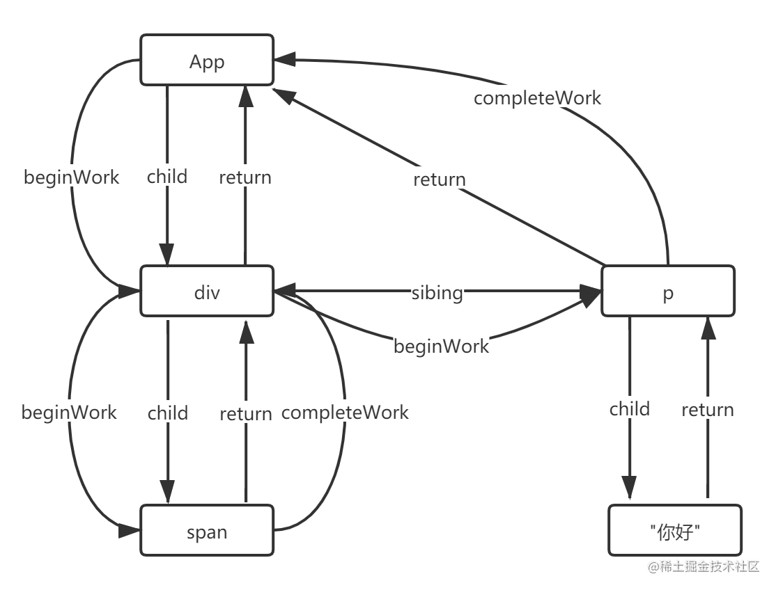 React source code analysis of the render update process - Moment For Technology