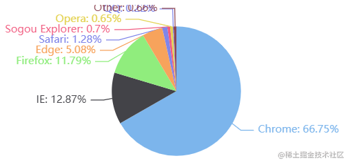 How to make the label of ECharts pie chart do not overlap? - Moment For ...