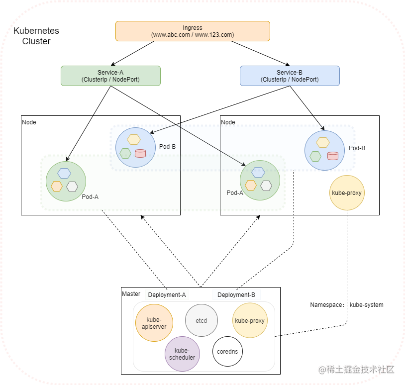 Kubernetes笔记（四）：详解Namespace与资源限制ResourceQuota，LimitRange - 掘金