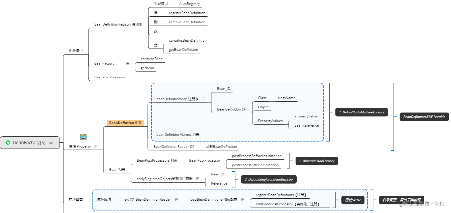 Mind Mapping Java- Graphical Spring[Core,MVC,Boot] - Moment For Technology
