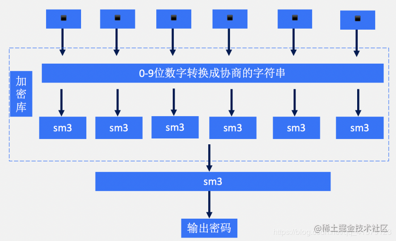 Java SM3 encryption algorithm, practical teaching (with GitHub source code) - Moment For Technology