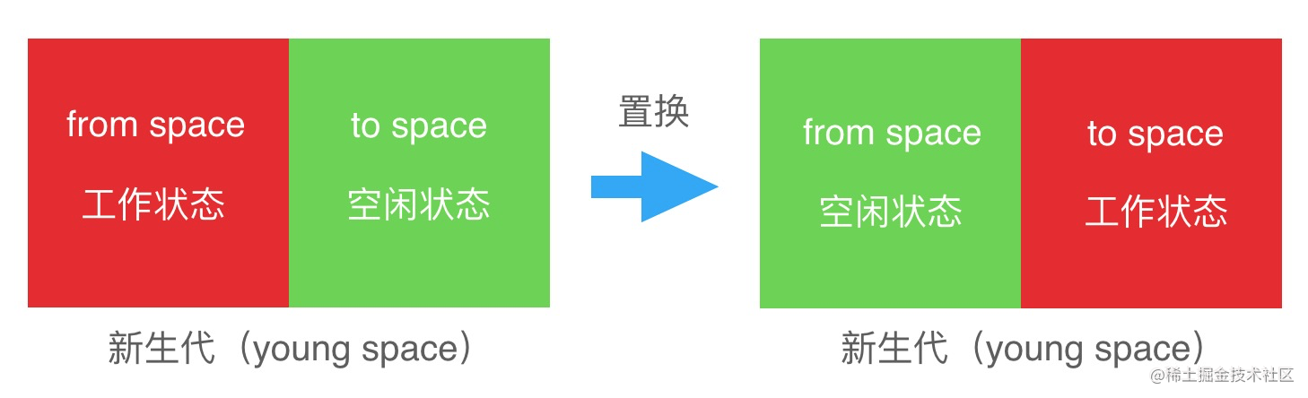 V8 engine details (7) - garbage collection mechanism - Moment For ...