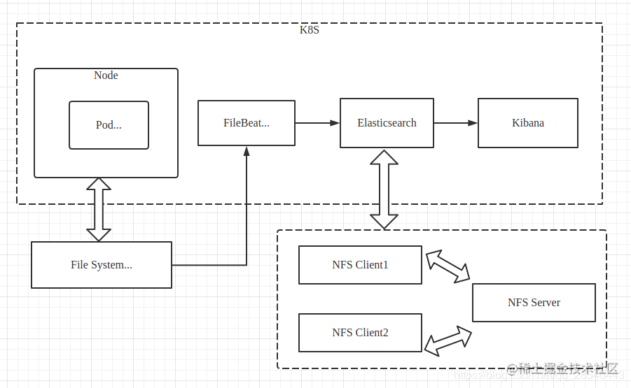 Fast Deployment K8S Log Collection and Analysis System EFK based on Helm (Elasticsearch+FileBeat ...
