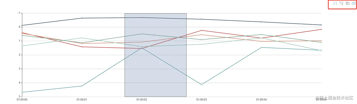 数据可视化那些事-echarts之brush区域选择接到需求在一个xAxis坐标轴为time类型，series的type - 掘金