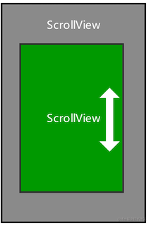 Basic analysis of NestedScrolling nested sliding mechanism - Moment For ...