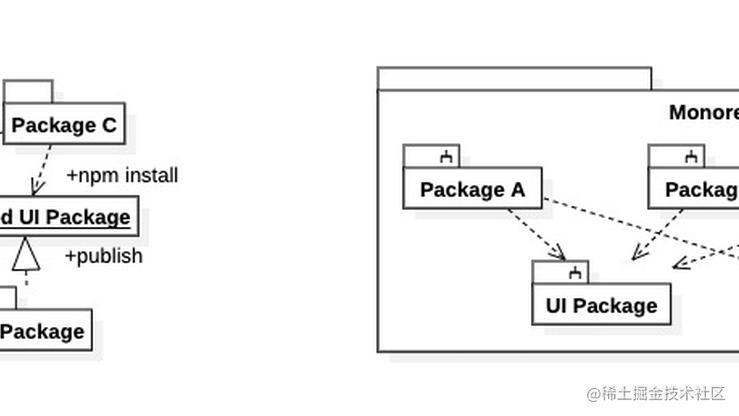 Monorepo-多包单仓库的开发模式 - 掘金