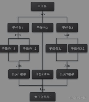 Java concurrency - Fork/Join framework principle analysis - Moment For ...