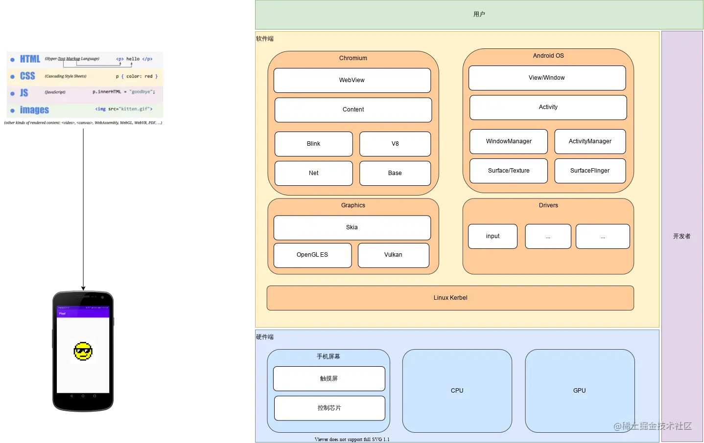 聊一聊Chromium的渲染机制今天我们来聊一聊Chromium的渲染机制，这也是渲染机制系列的第二篇，最近大半年的工作 - 掘金