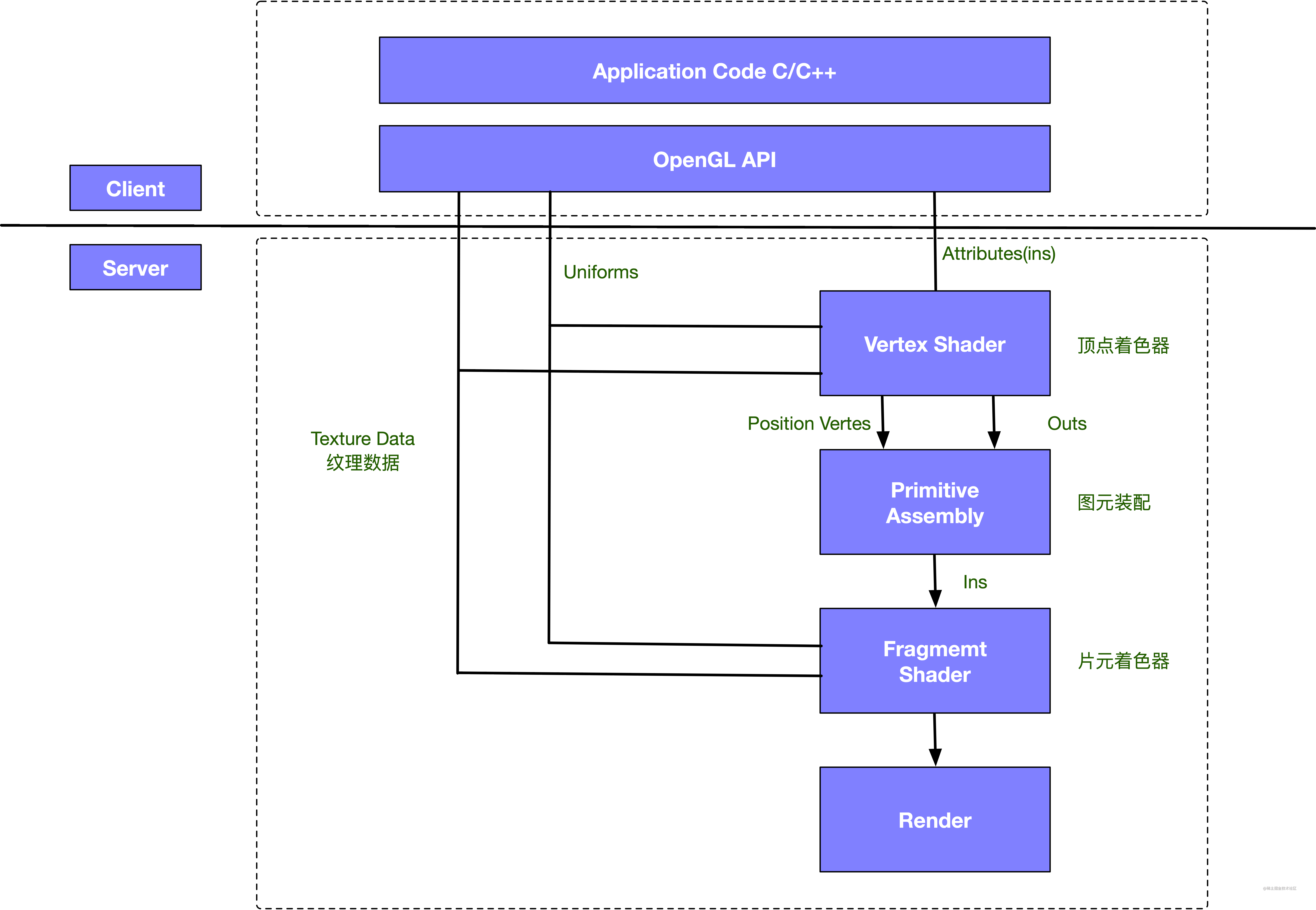 Opengl Introduction 3 Opengl Rendering Architecture And Data Transfer Moment For Technology