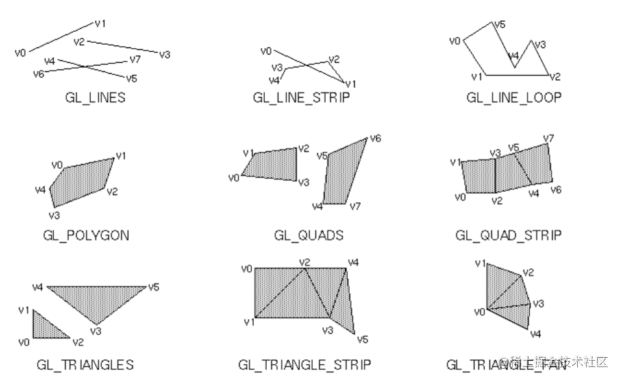 Opengl Introduction Opengl Projection Method Fixed Shader Classification And Primitives