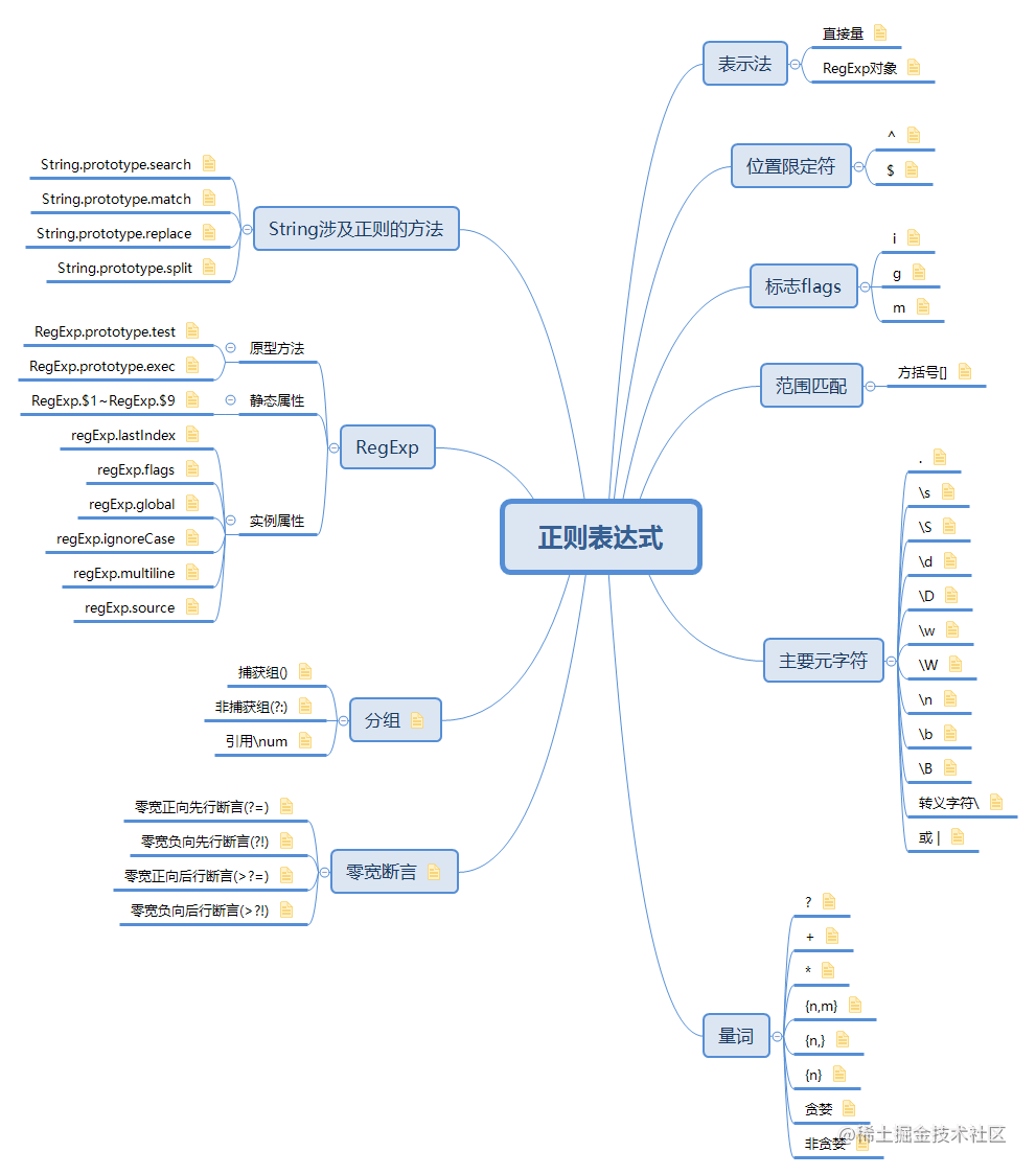 "Mind mapping front end" elementary and intermediate front end worth ...