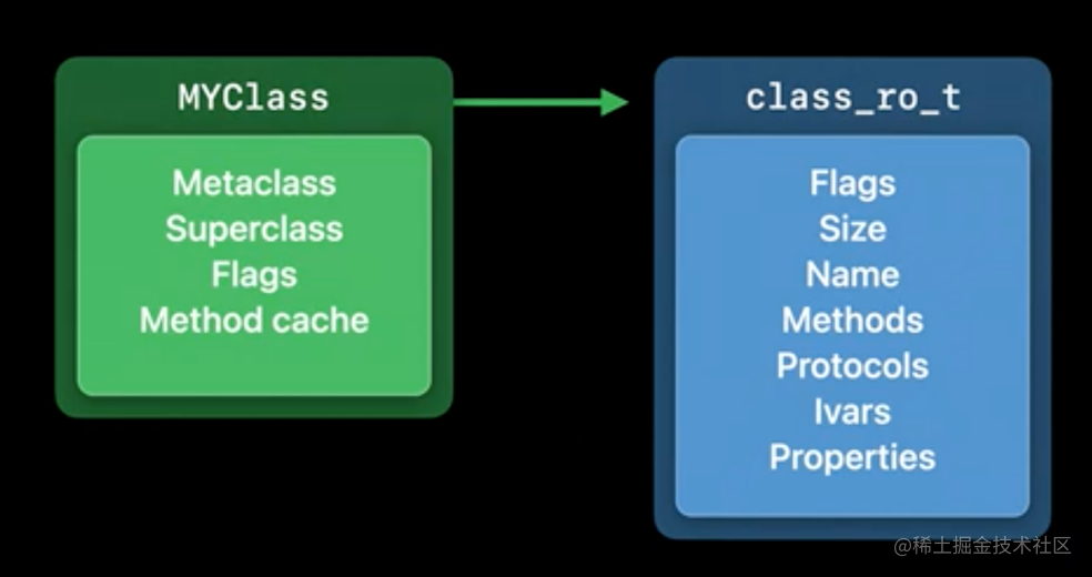 【WWDC20】10163 - iOS 14 Apple's optimization of Objective-C Runtime - Moment For Technology