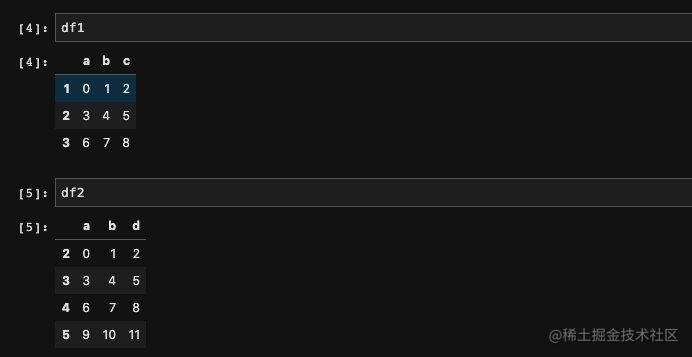 Pandas How To Through The Index In The Dataframe Efficient Access To Data Moment For Technology