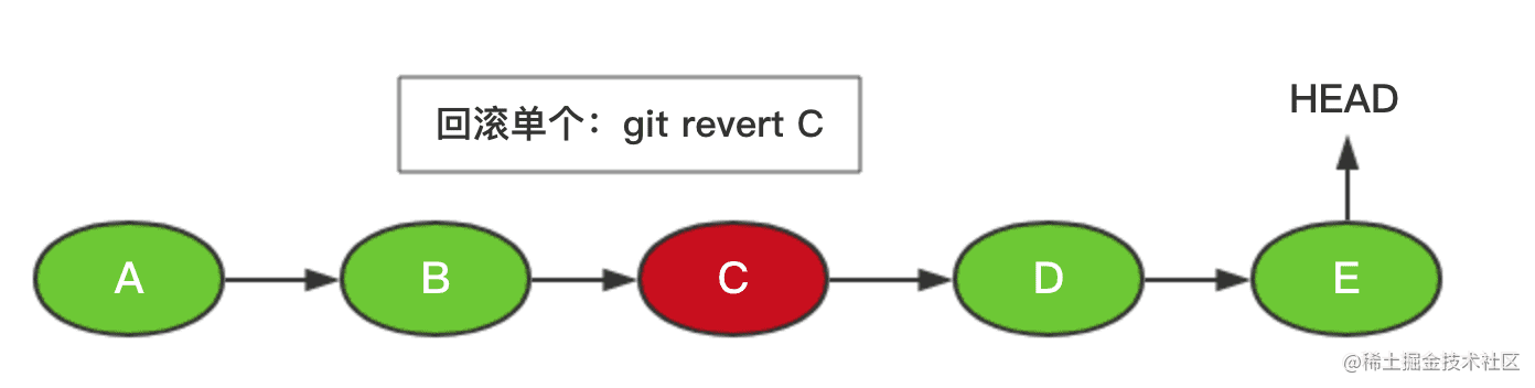How to use Git gracefully rollback - Moment For Technology