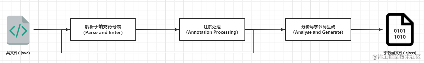In-depth understanding of Dynamic compilation in Java - Moment For ...