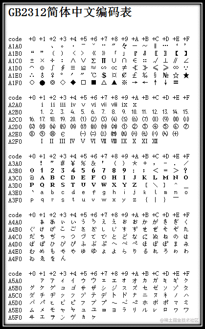 Character coding (II: Simplified Chinese character coding and ANSI ...