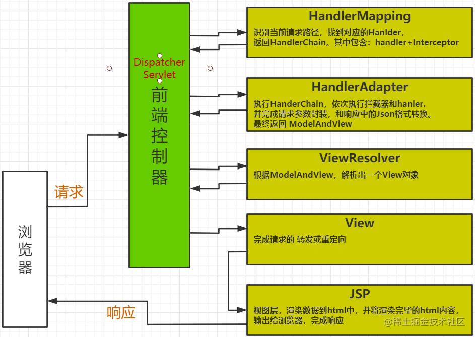 Optimal Solution of SpringMVC Execution flow (source code analysis) - Moment For Technology