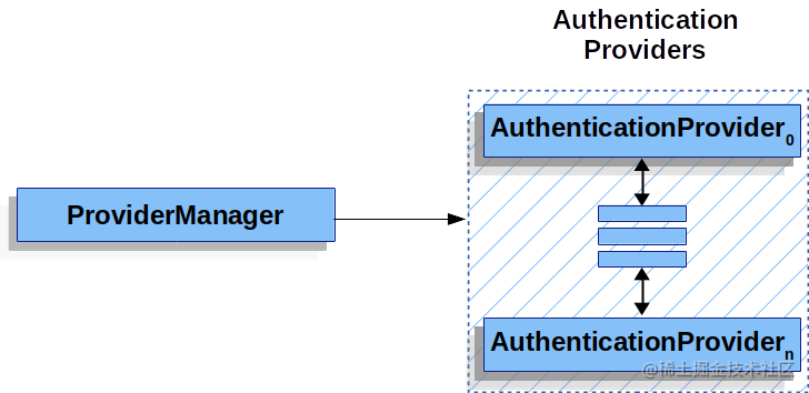 深入理解 AuthenticationManagerBuilder 【源码篇】 - 掘金