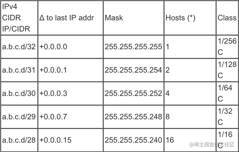 批量添加IP/IP段，检查IP地址是否属于CIDR范围的前端TS解决方案 - 掘金