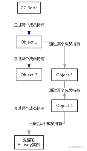Android Performance Monitoring Framework Matrix 1 Memory Leak Monitoring And Principle 