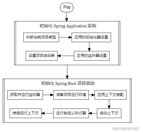 SpringBoot principle in-depth and source code analysis - Moment For ...