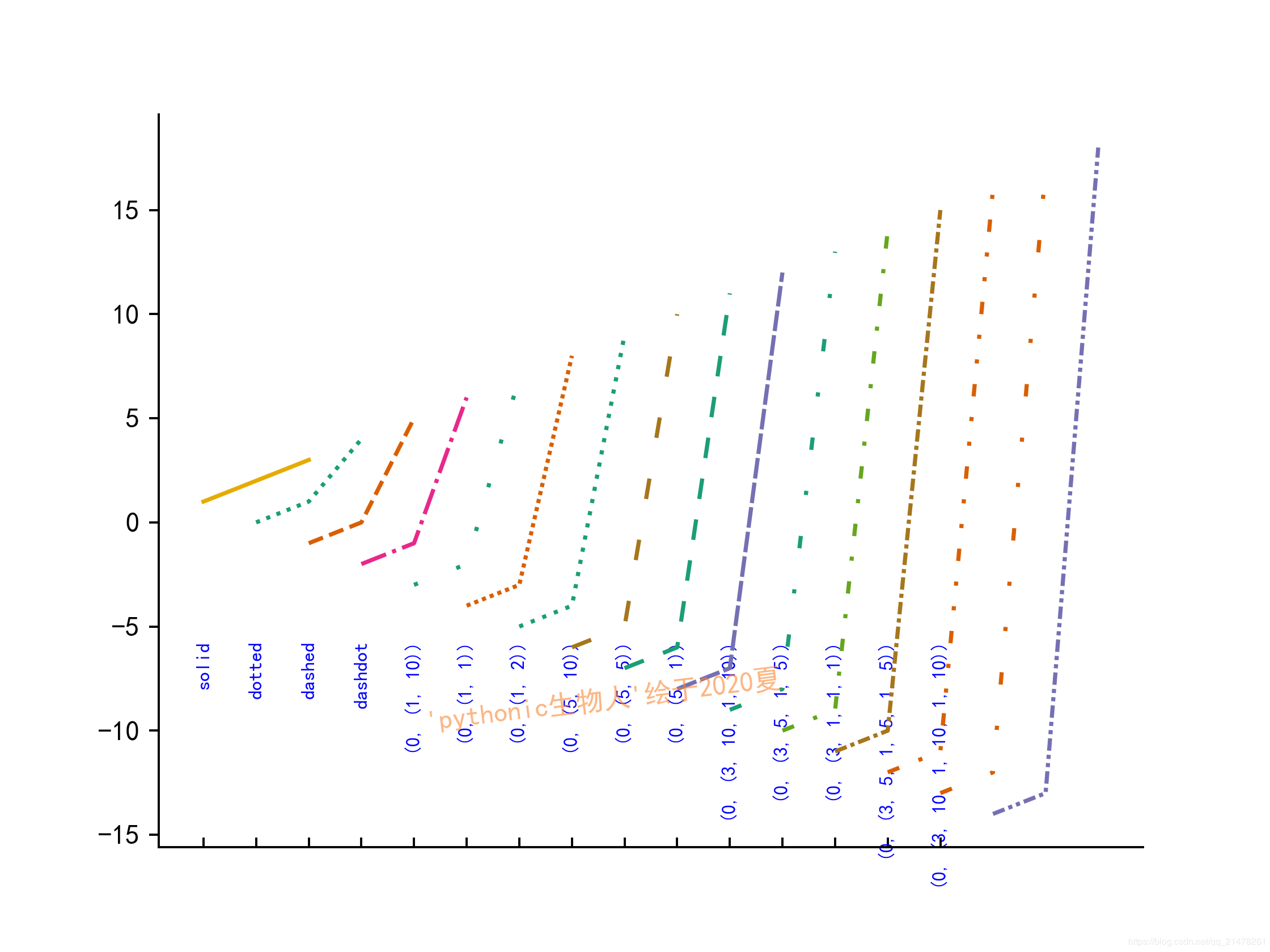 python绘图03|matplotlib-标记（marker）和线性（linestyle）使用往下看，都给你，让您满足 - 掘金