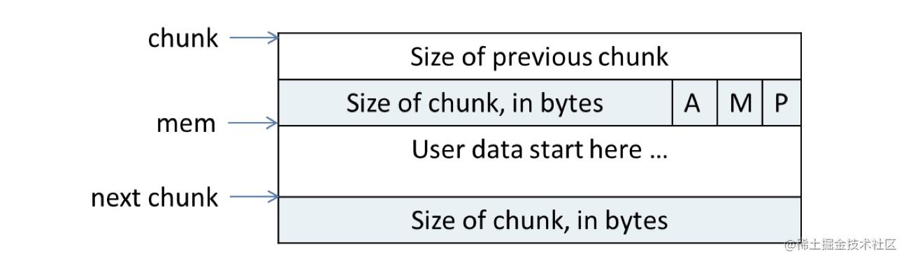 一次 Java 进程 OOM 的排查分析（glibc 篇） - 掘金