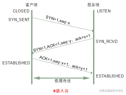 The three-way handshake and four-way wave in TCP connections should be ...
