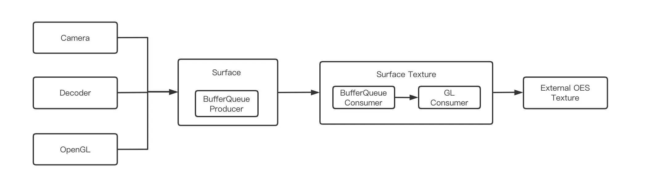 谈一谈Android上的SurfaceTextureSurfaceTexture 是Android上做渲染的核心组件，它 - 掘金