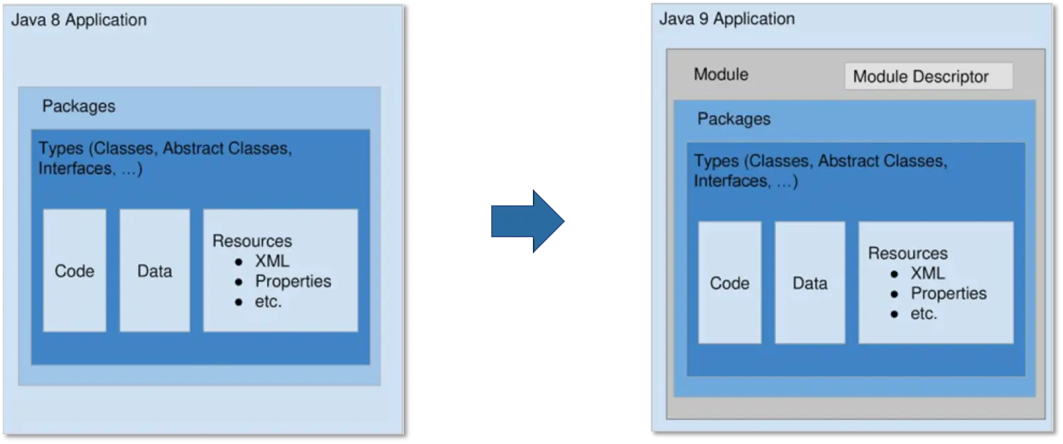 【JDK 11】关于 Java 模块系统，看这一篇就够了如果把 Java 8 比作单体应用，那么引入模块系统之后，从 J - 掘金