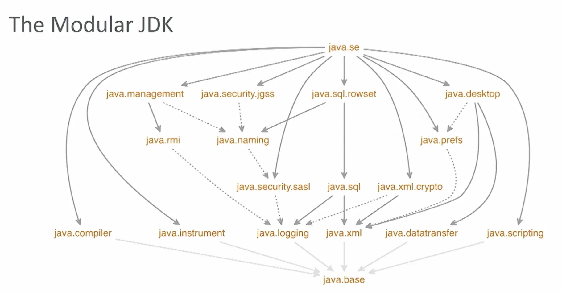 【JDK 11】关于 Java 模块系统，看这一篇就够了如果把 Java 8 比作单体应用，那么引入模块系统之后，从 J - 掘金