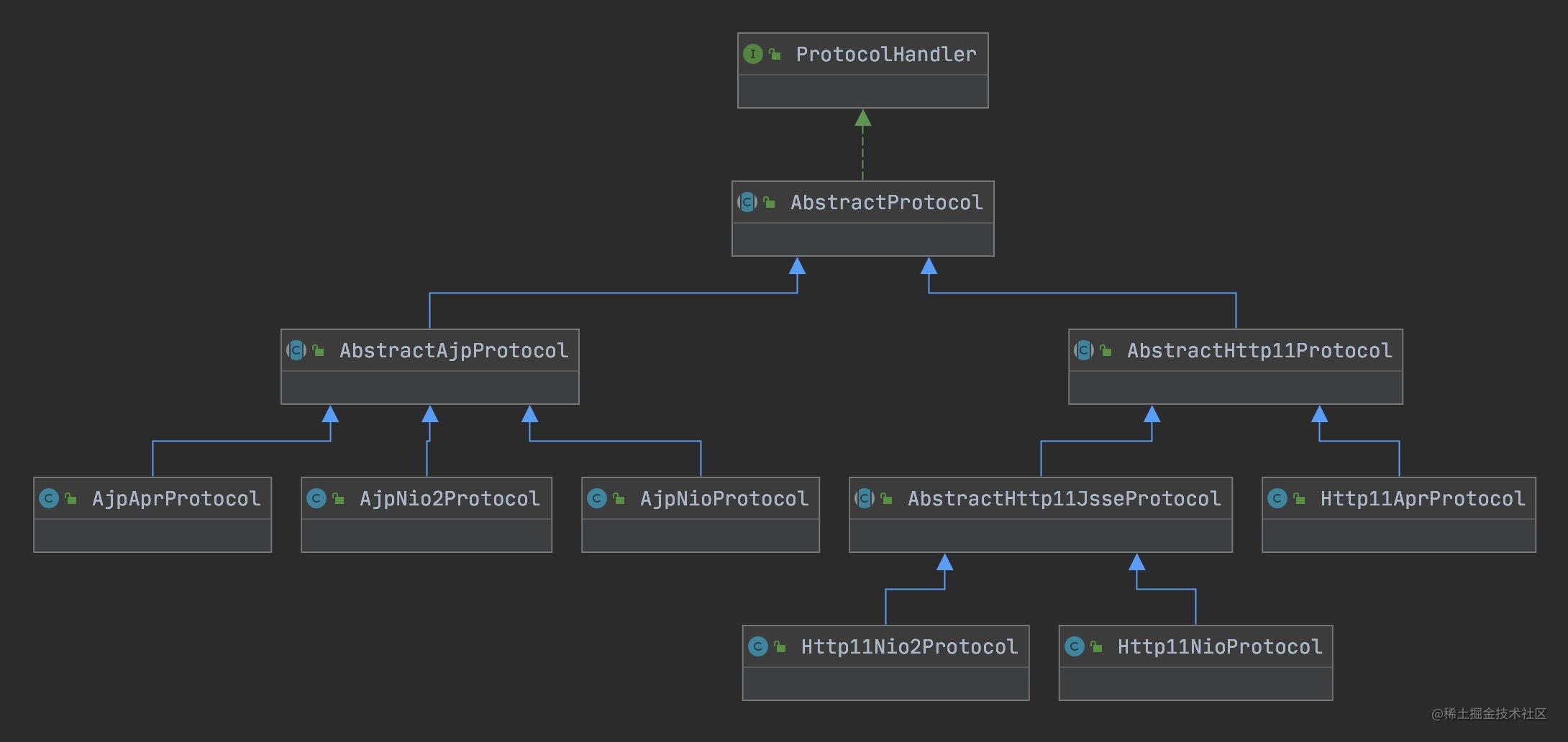 Your old friend Tomcat😺(2) The main function architecture of Tomcat ...