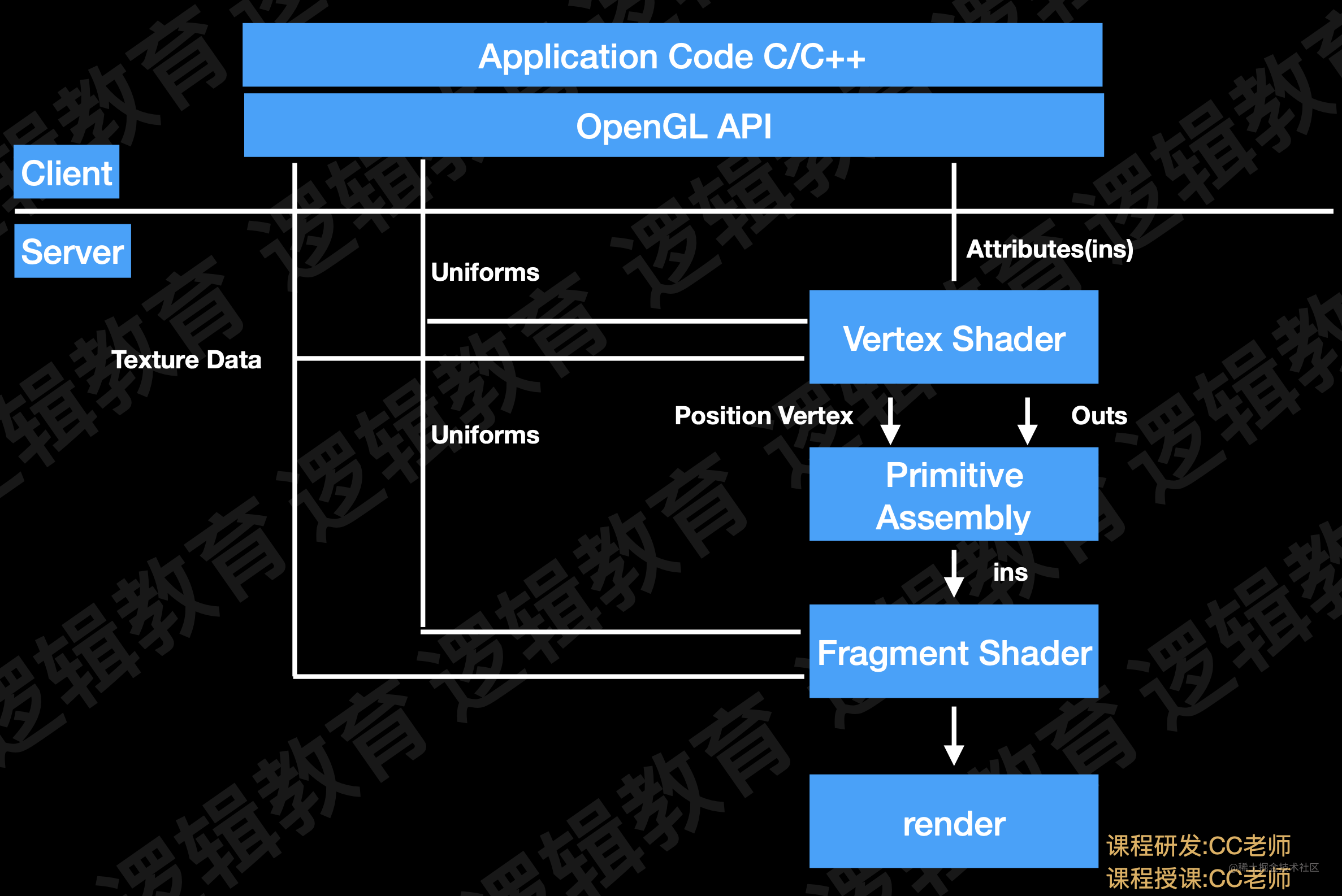 OpenGL渲染框架解析 - 掘金