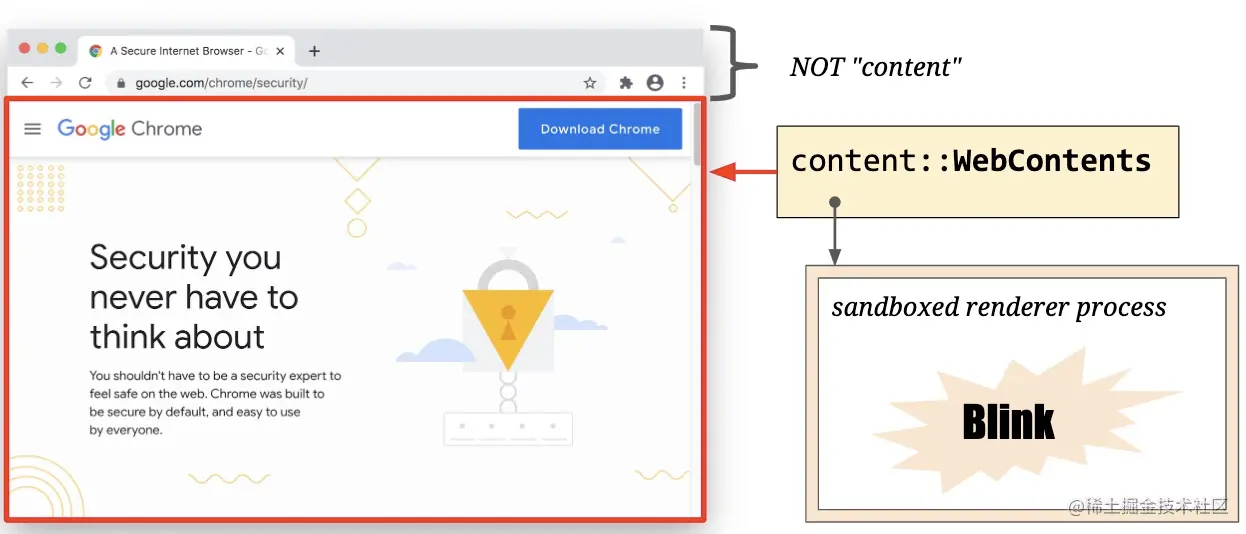 聊一聊Chromium的渲染机制今天我们来聊一聊Chromium的渲染机制，这也是渲染机制系列的第二篇，最近大半年的工作 - 掘金