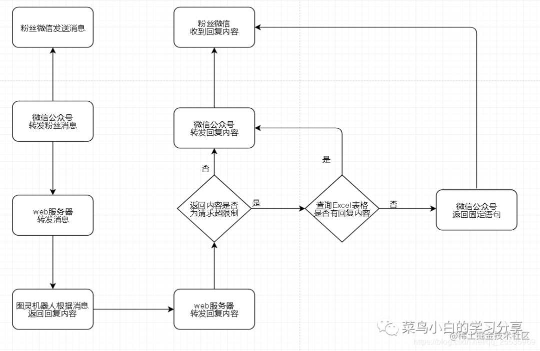 Automatic reply function of wechat official account by Using Turing ...