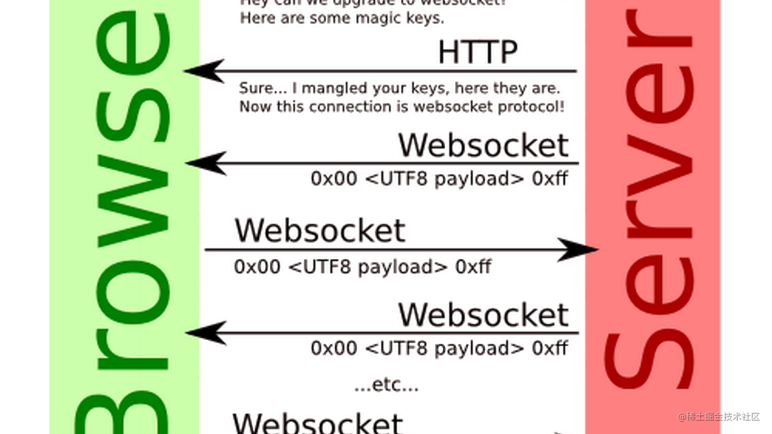 WebSocket 的鉴权授权方案 - 掘金