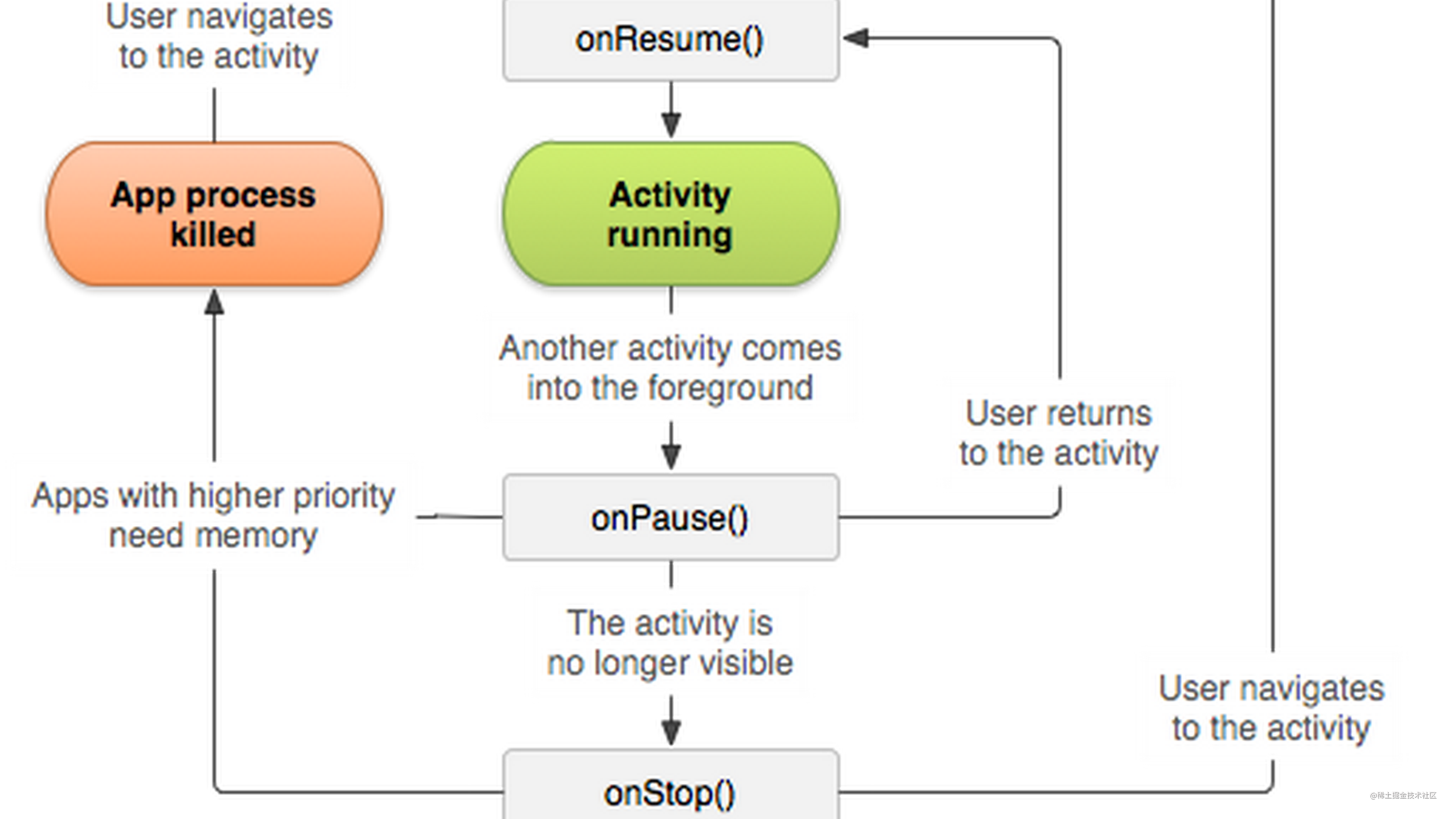 学习总结 --Activity 的生命周期和启动模式 - 掘金