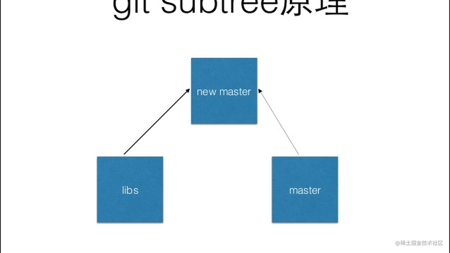 git subtree：无缝管理通用子项目 - 掘金