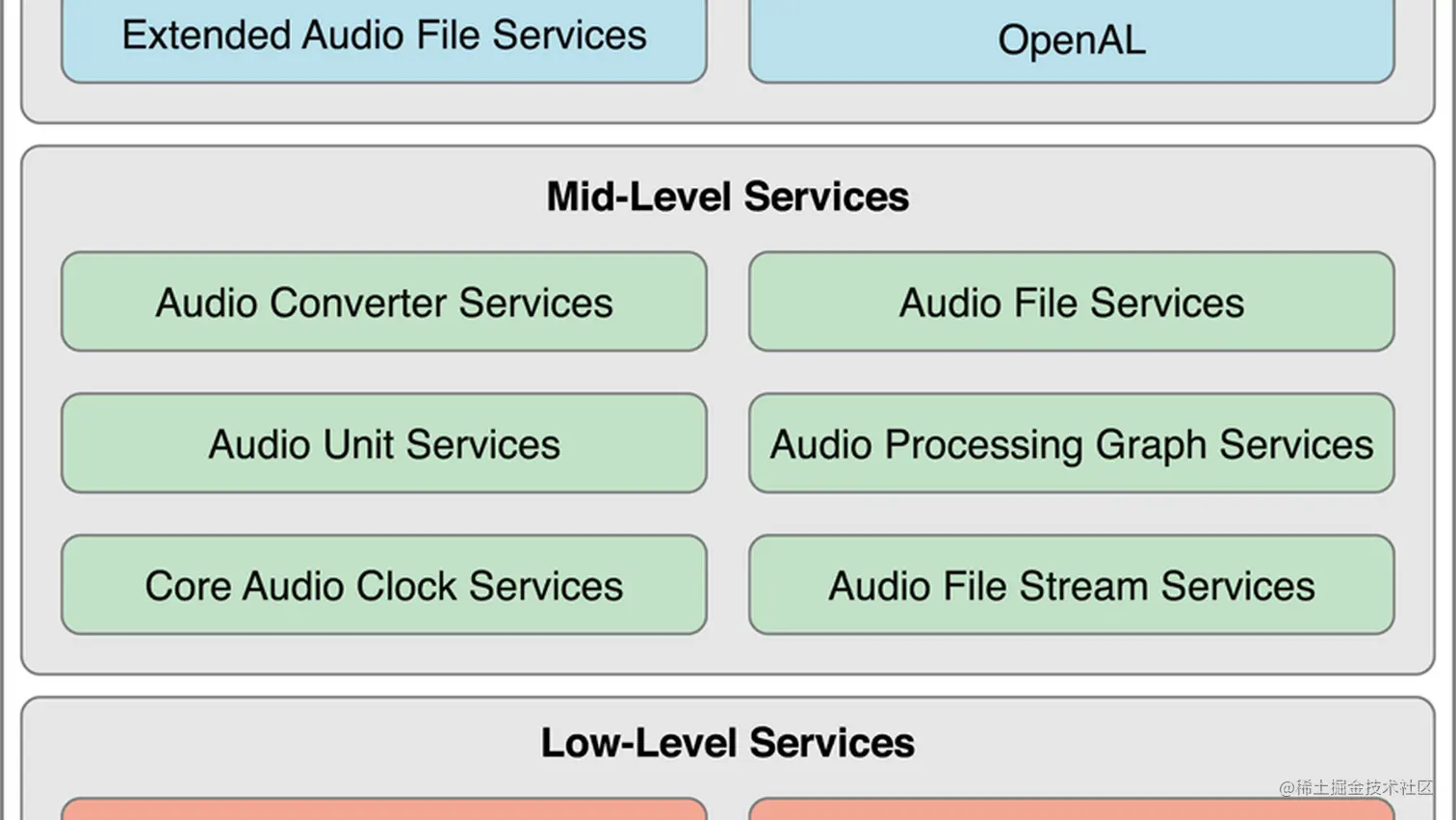 iOS Audio Unit (一)-音视频开发中文网
