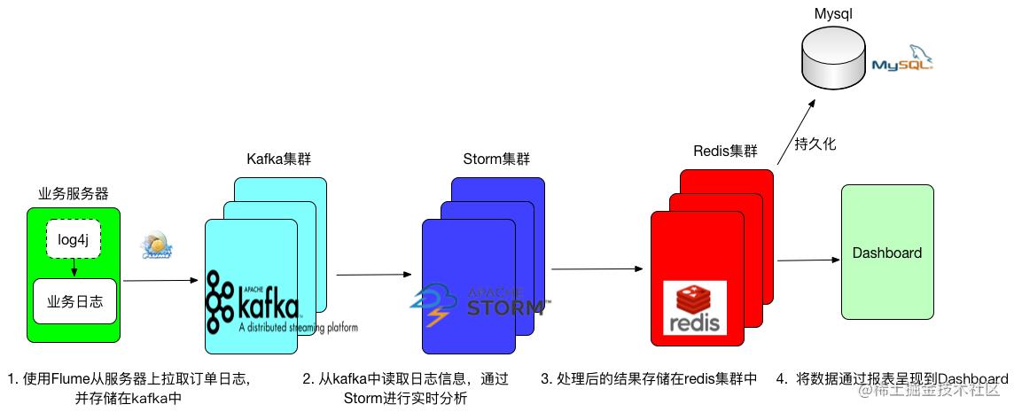 The basic architecture of real-time log analysis system - Moment For ...